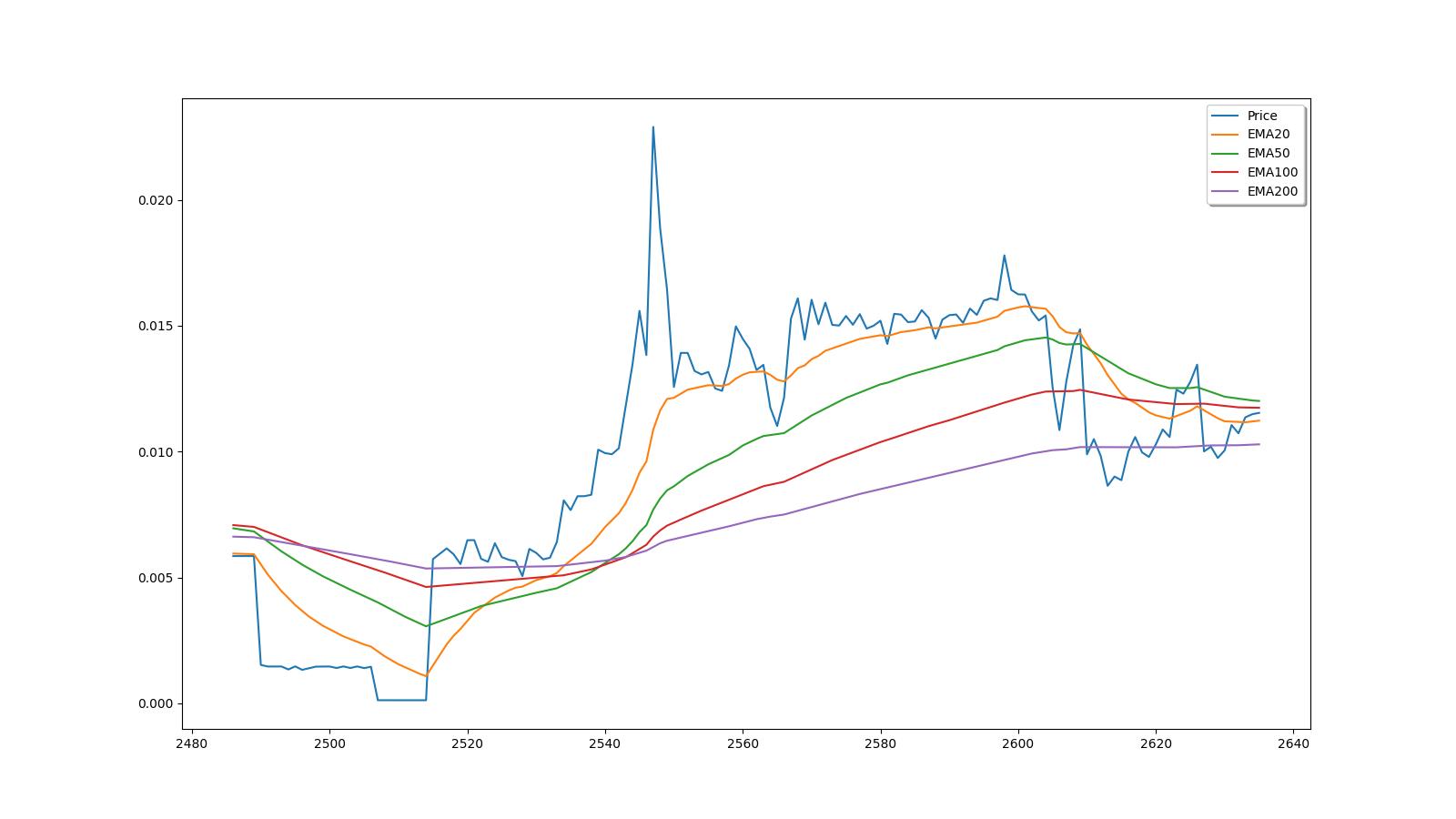 ABBC Coin Exponential Moving Averages
