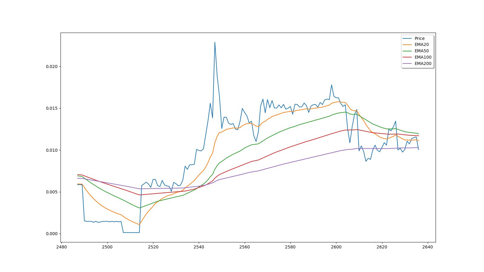 ABBC Coin Exponential Moving Averages