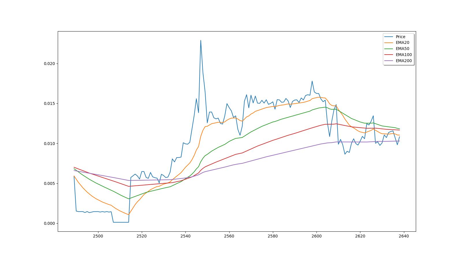 ABBC Coin Exponential Moving Averages