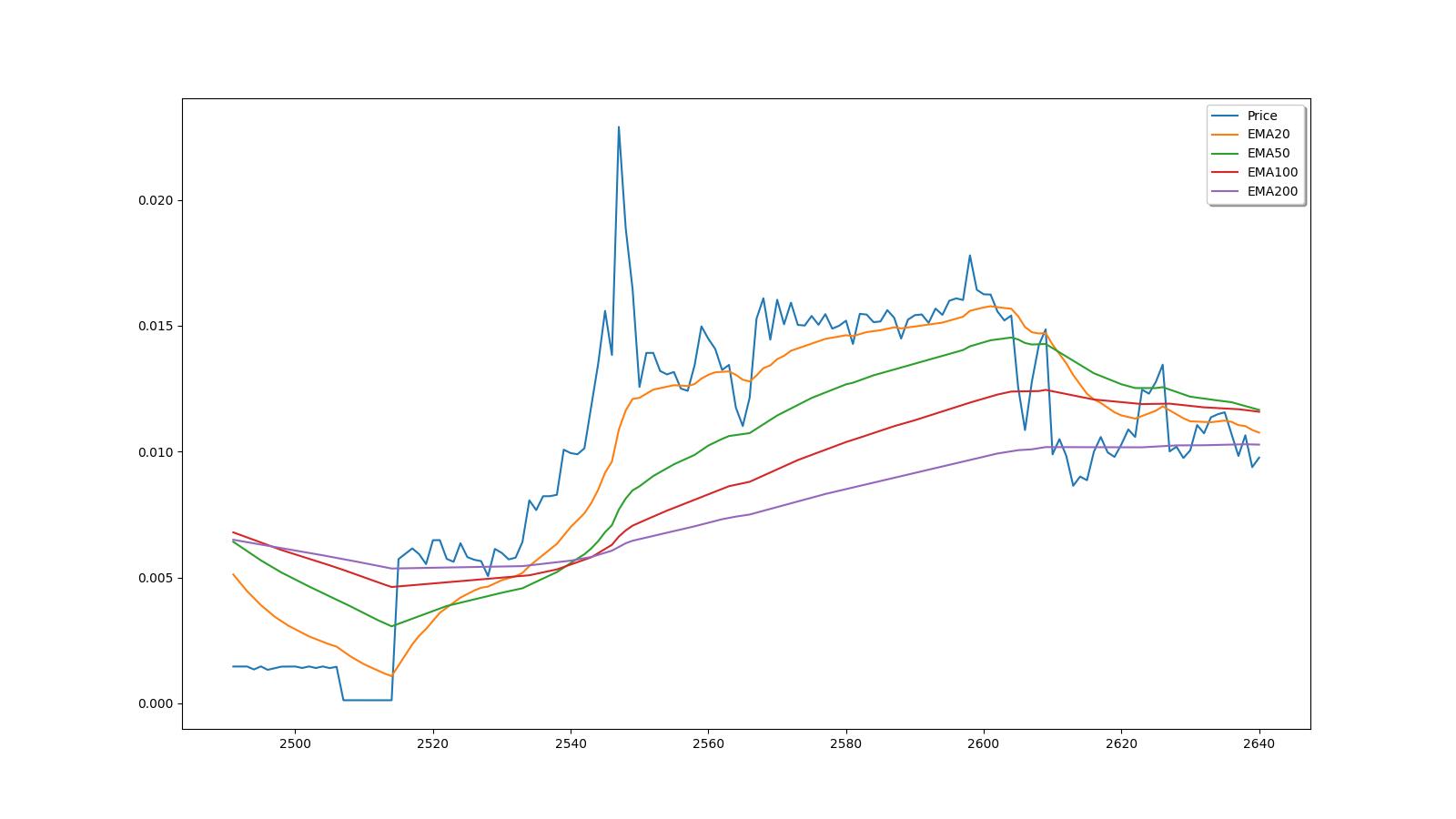 ABBC Coin Exponential Moving Averages