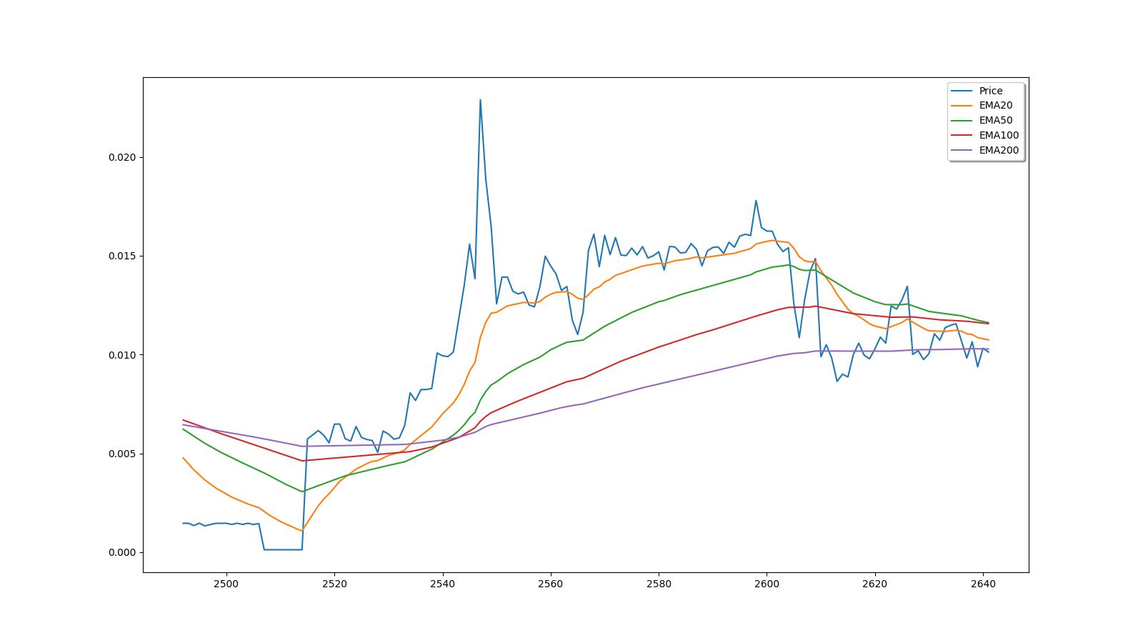 ABBC Coin Exponential Moving Averages