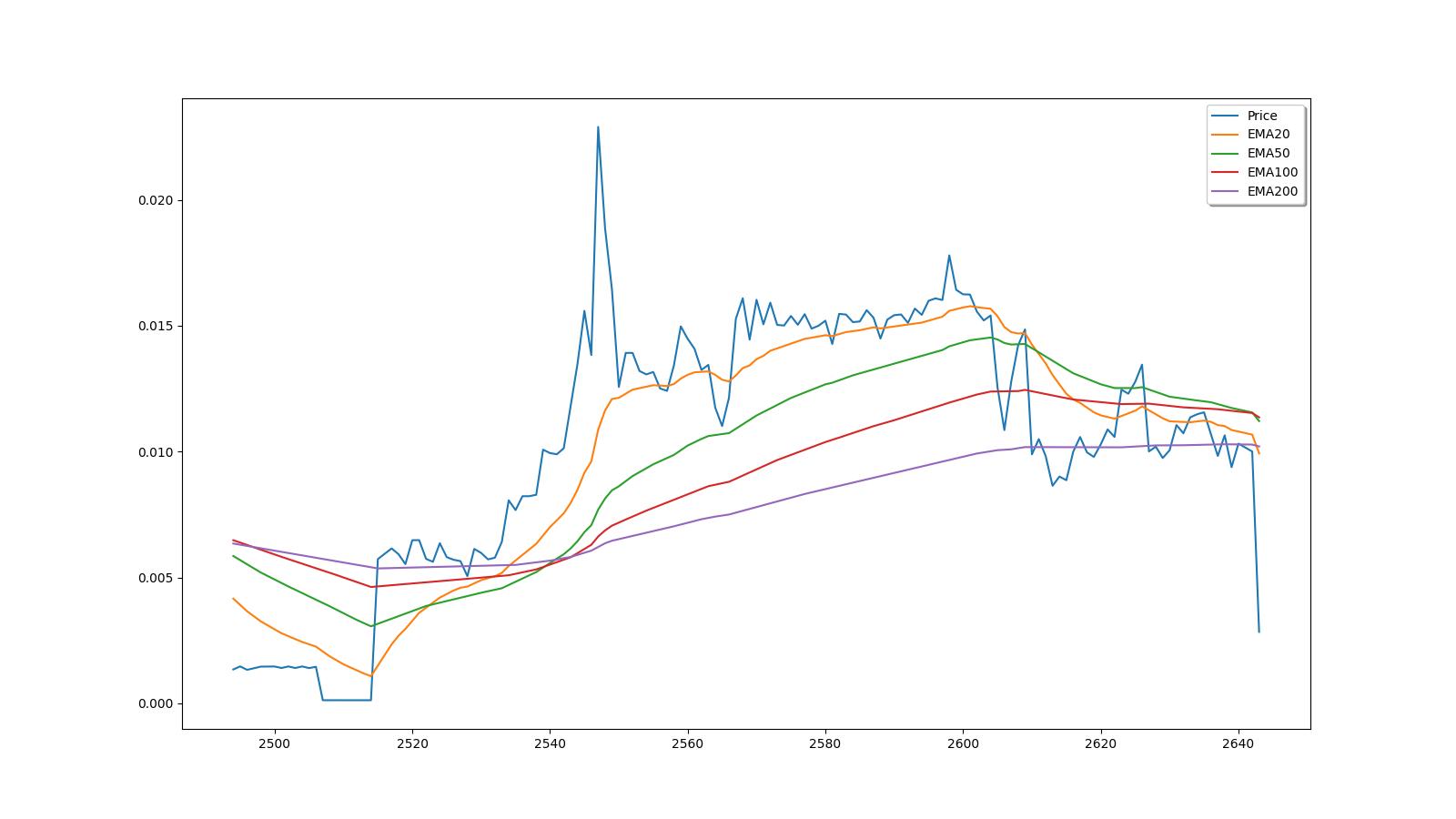 ABBC Coin Exponential Moving Averages