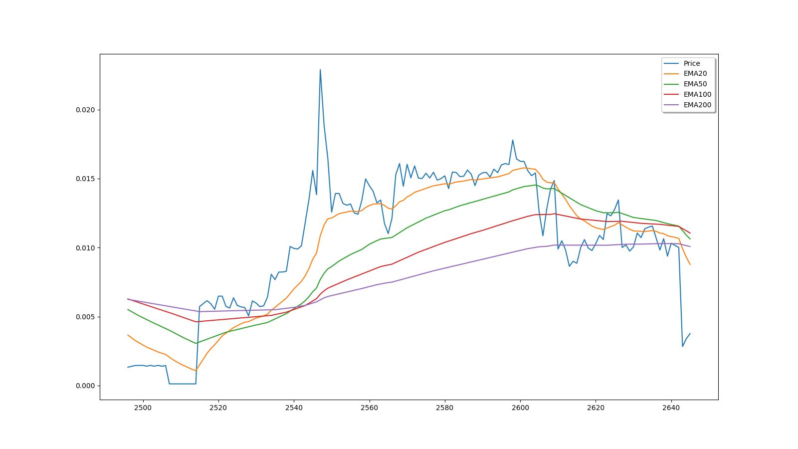ABBC Coin Exponential Moving Averages