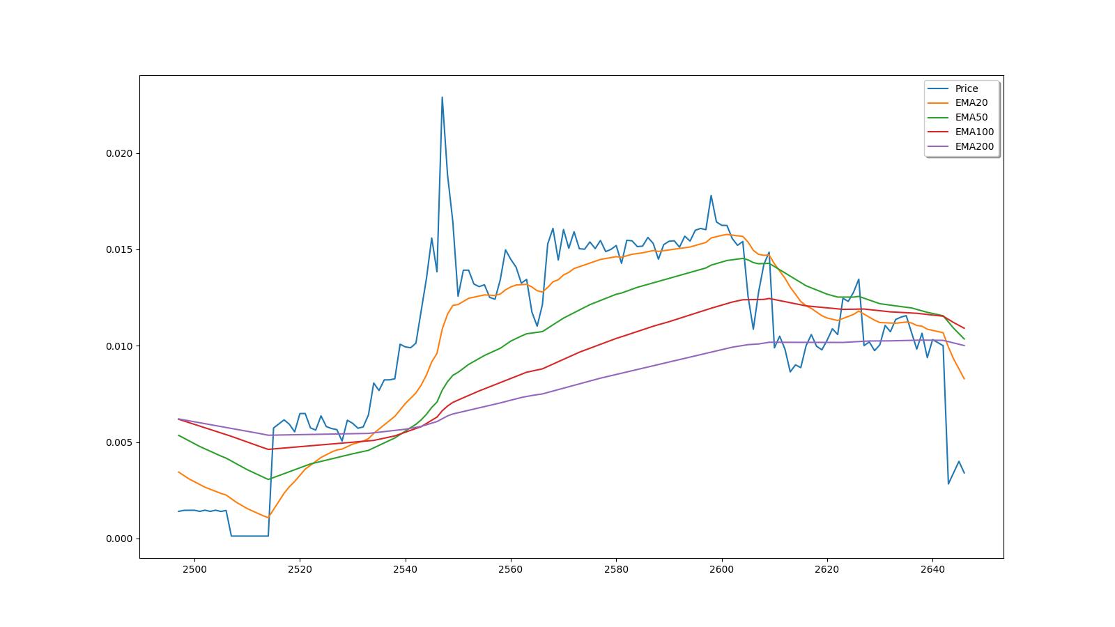 ABBC Coin Exponential Moving Averages