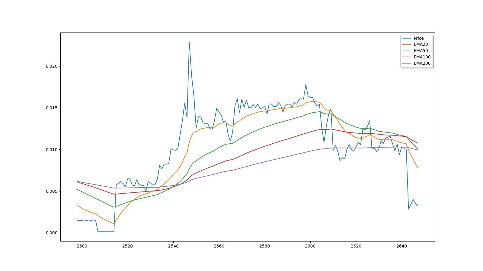 ABBC Coin Exponential Moving Averages