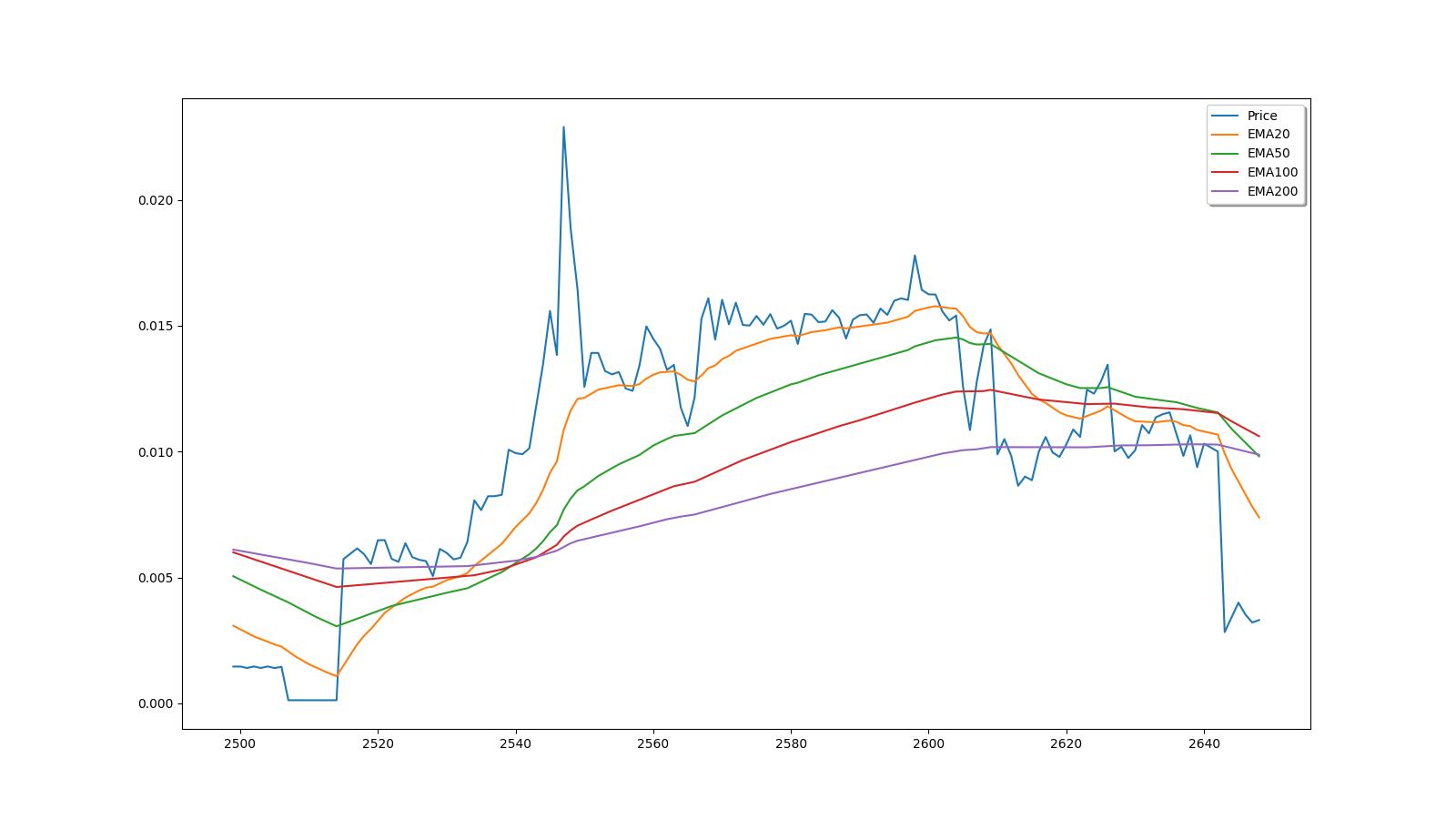 ABBC Coin Exponential Moving Averages