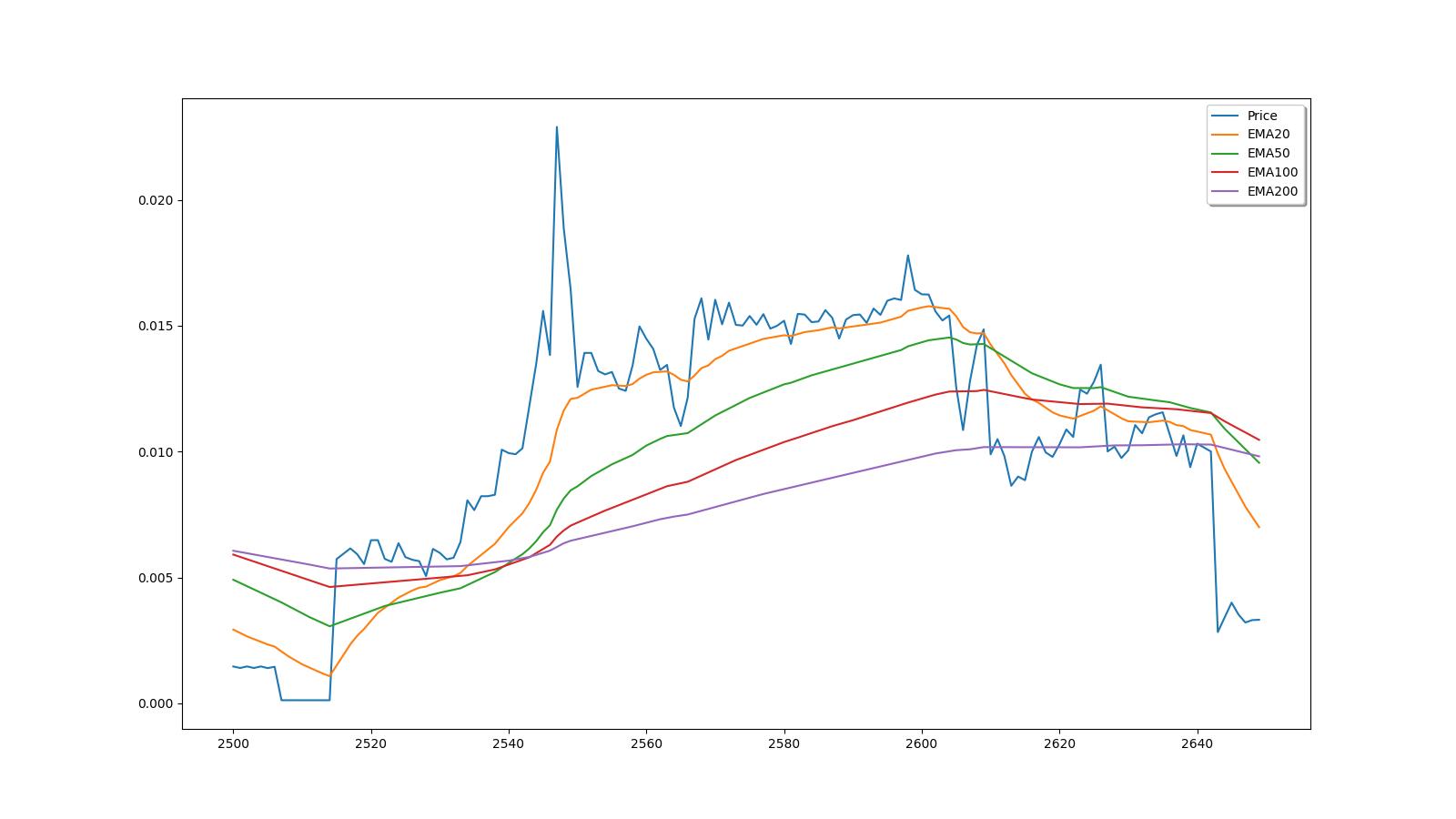 ABBC Coin Exponential Moving Averages