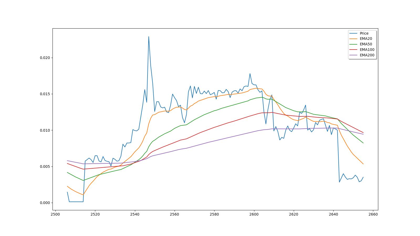 ABBC Coin Exponential Moving Averages