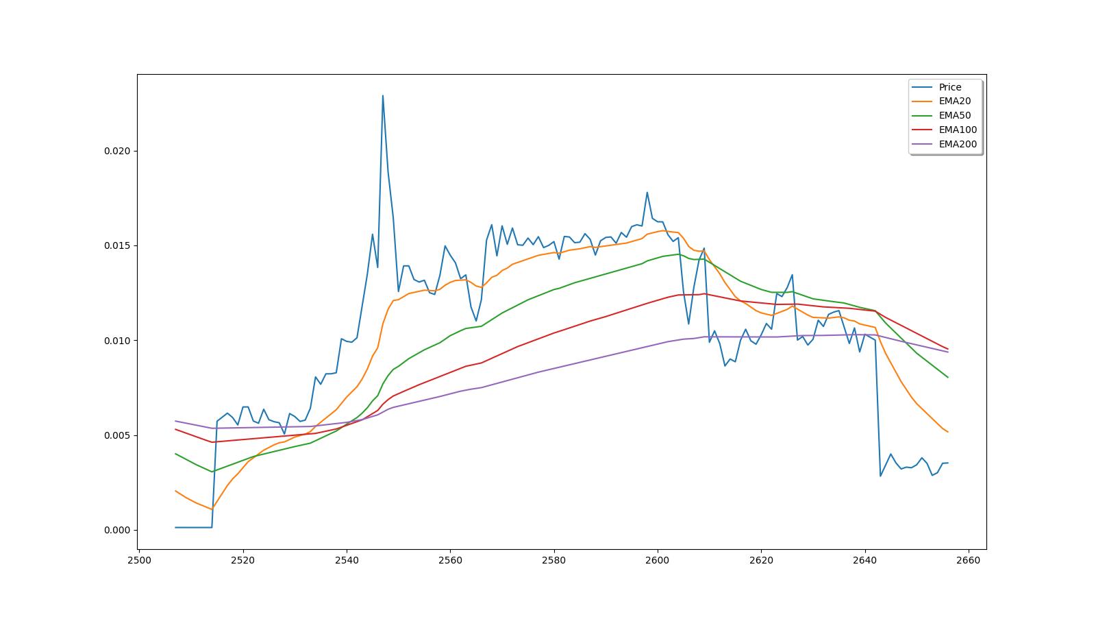 ABBC Coin Exponential Moving Averages