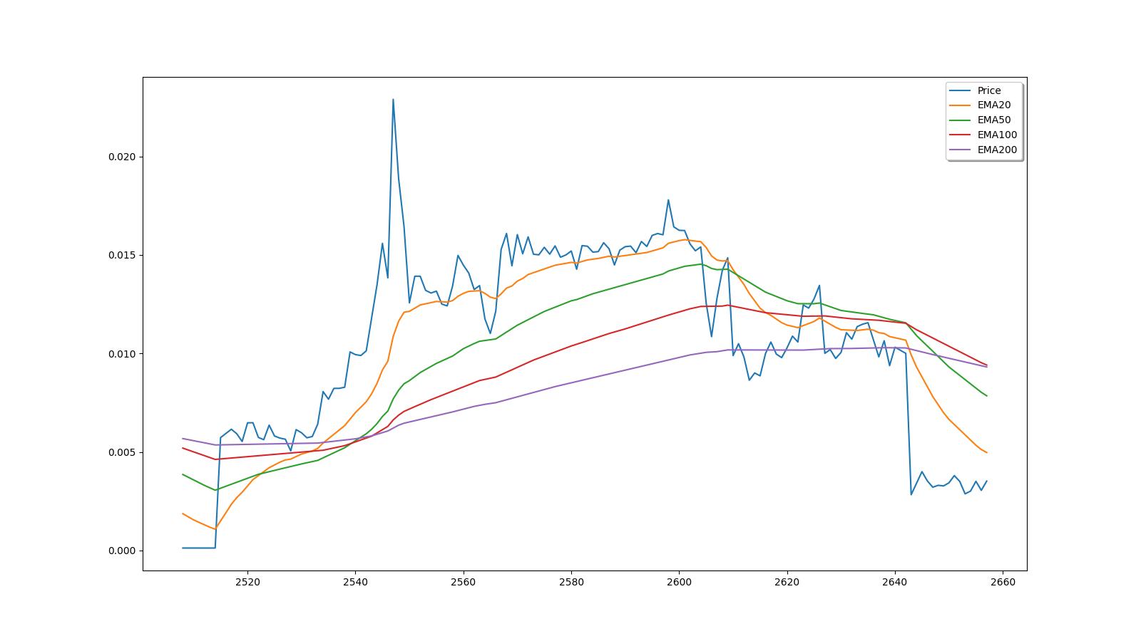 ABBC Coin Exponential Moving Averages