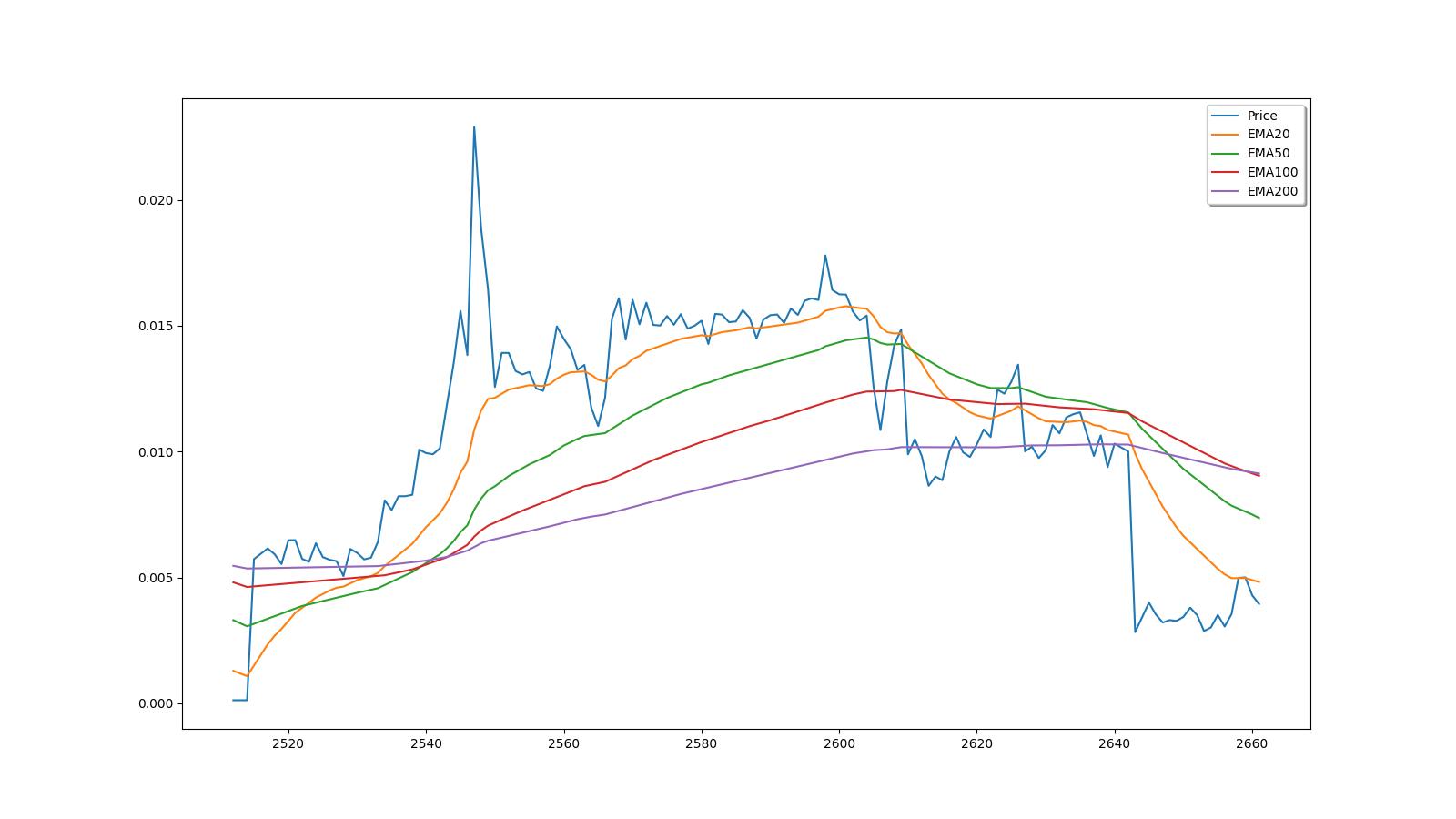 ABBC Coin Exponential Moving Averages