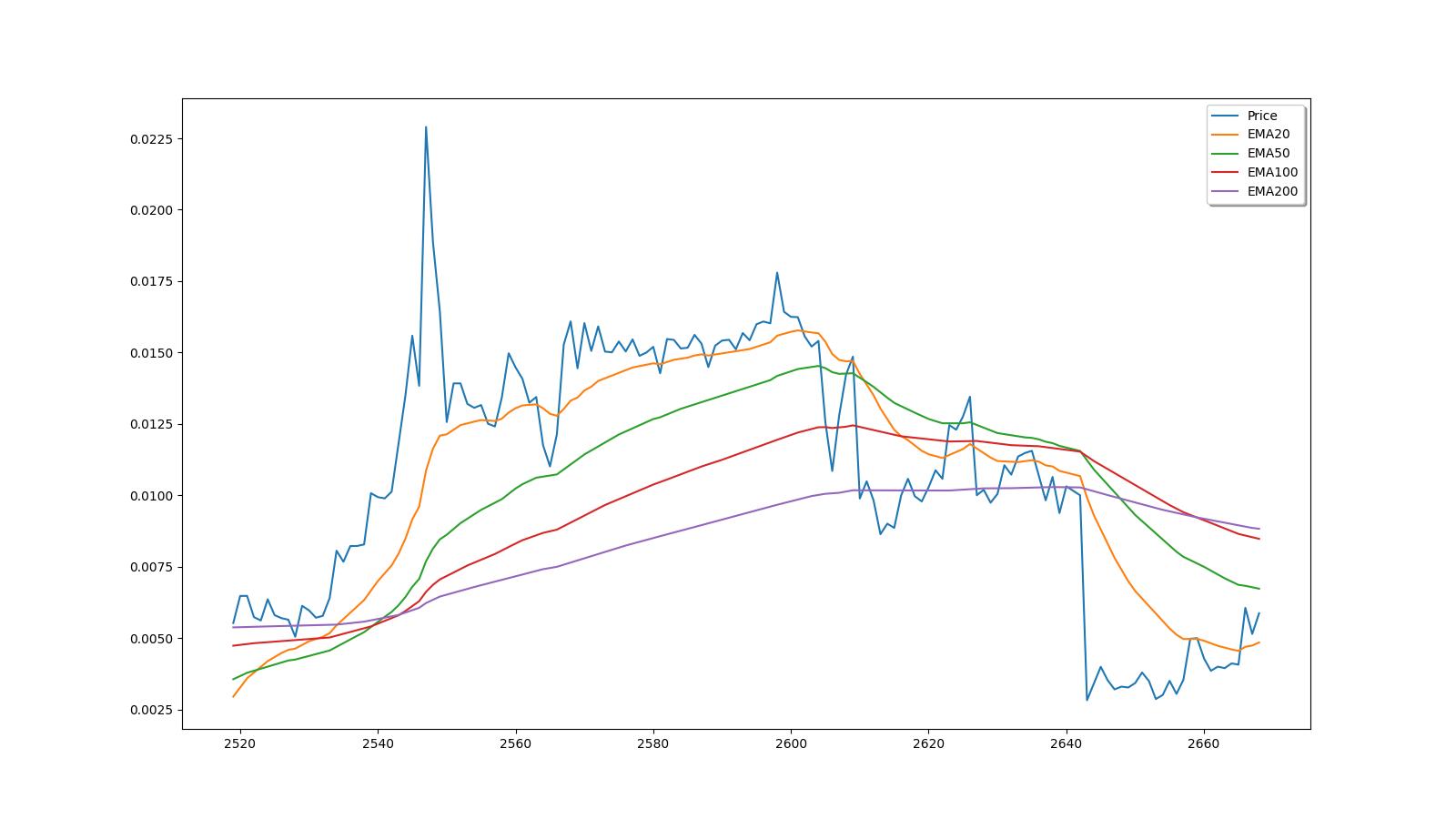 ABBC Coin Exponential Moving Averages