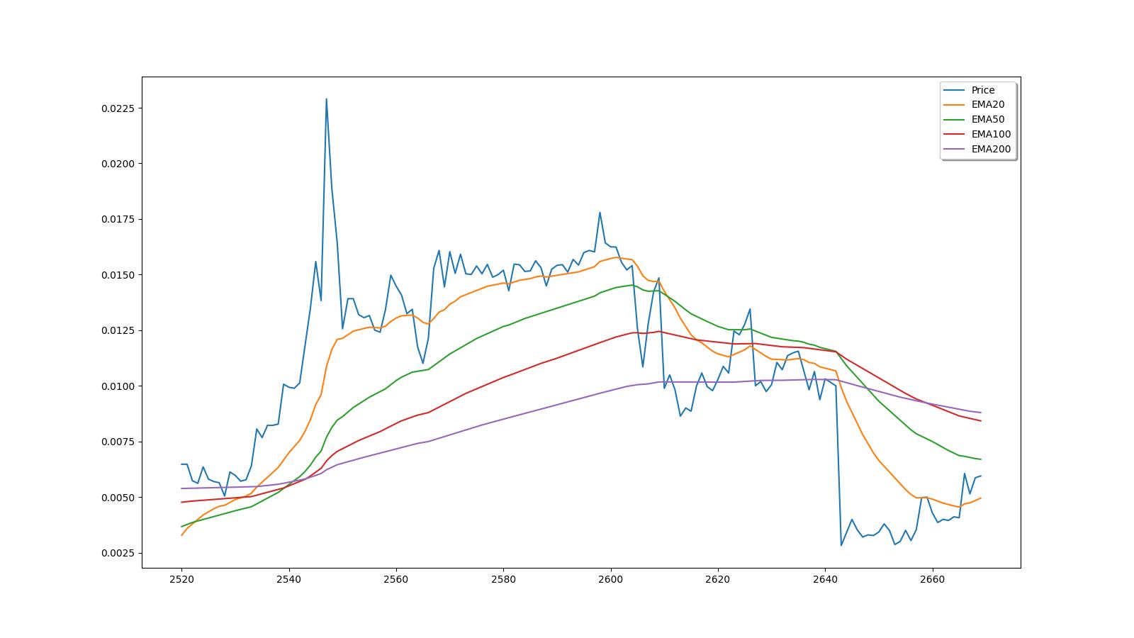 ABBC Coin Exponential Moving Averages