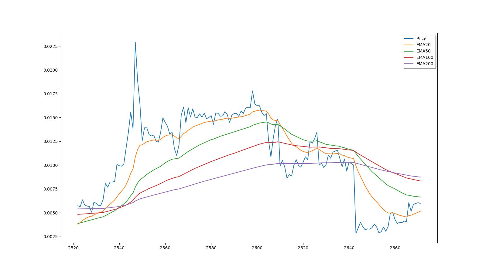 ABBC Coin Exponential Moving Averages