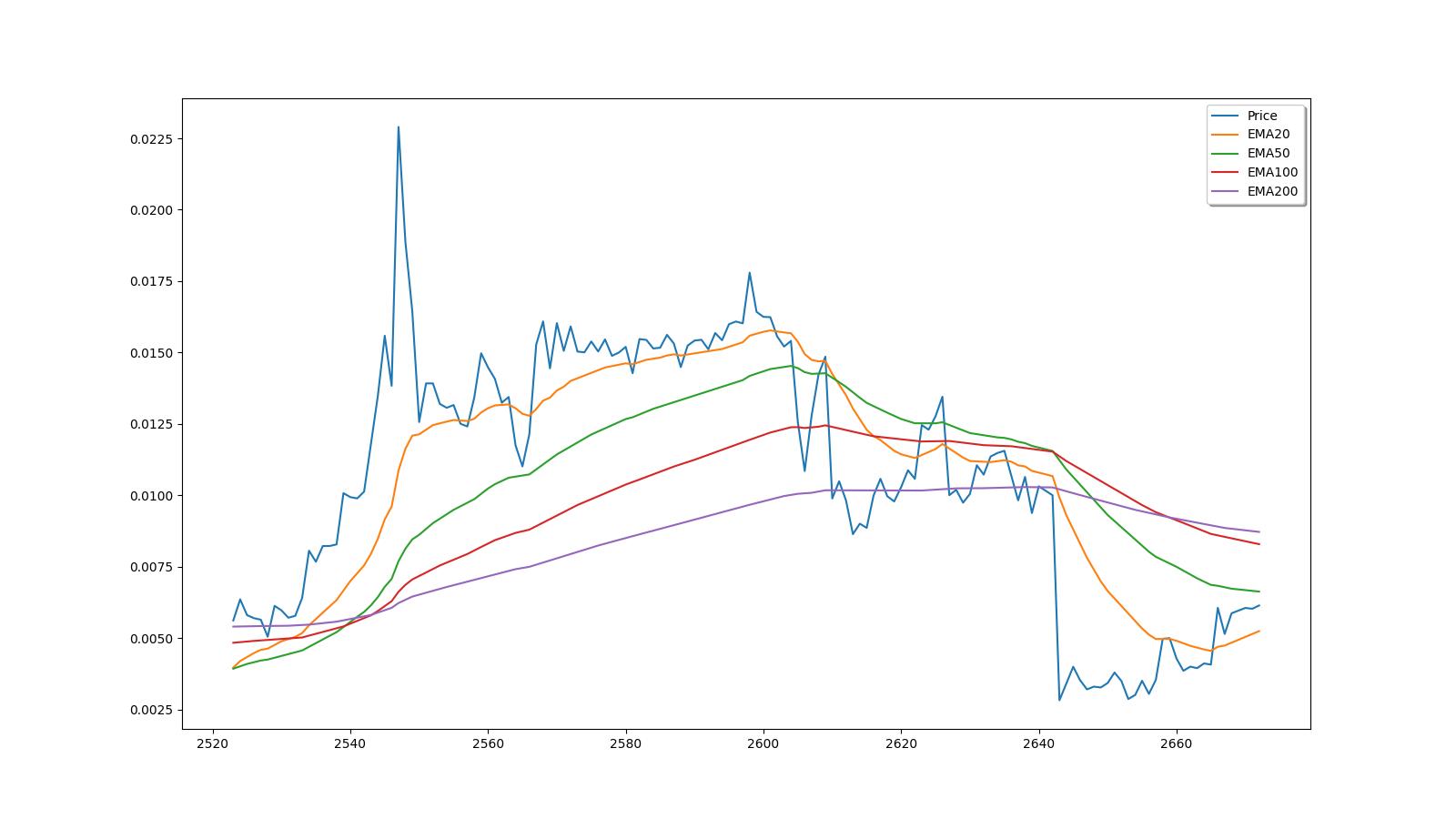 ABBC Coin Exponential Moving Averages
