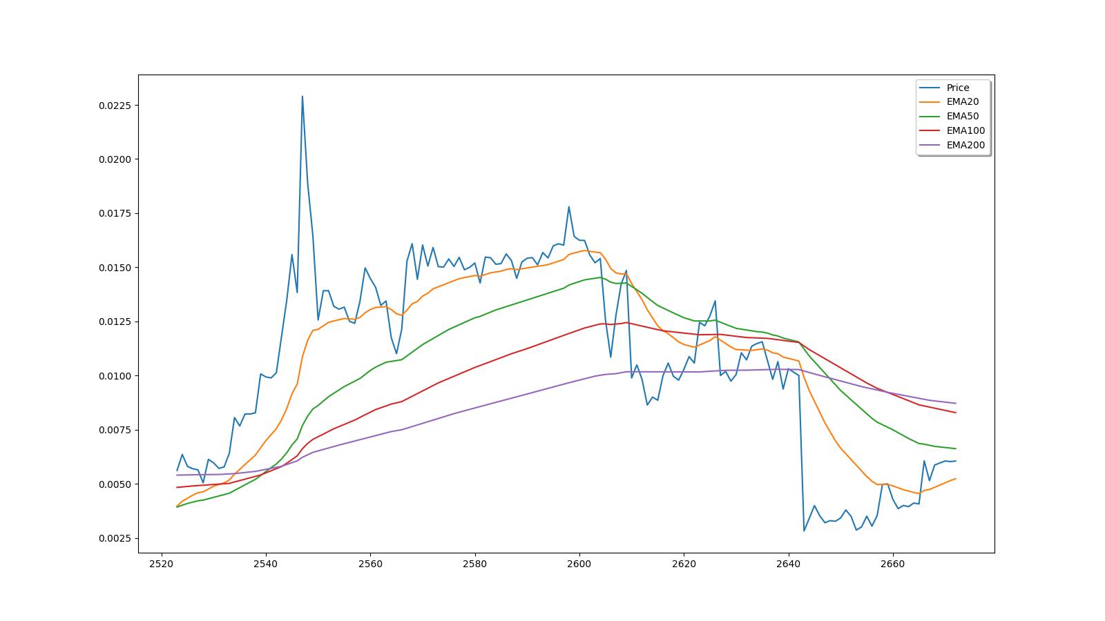 ABBC Coin Exponential Moving Averages