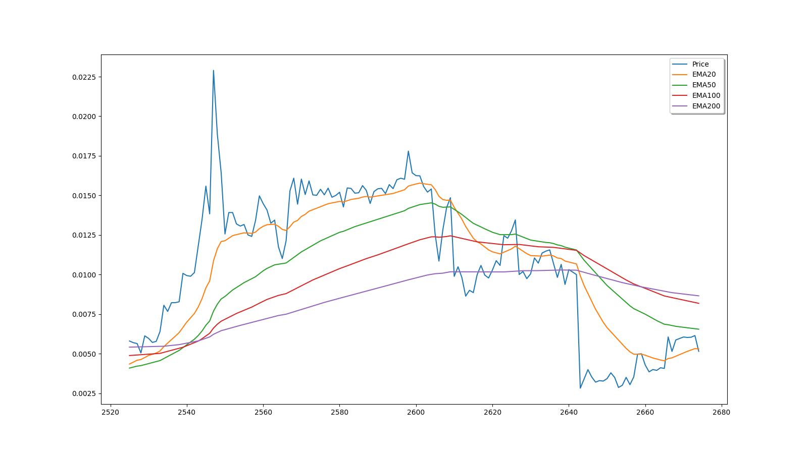 ABBC Coin Exponential Moving Averages