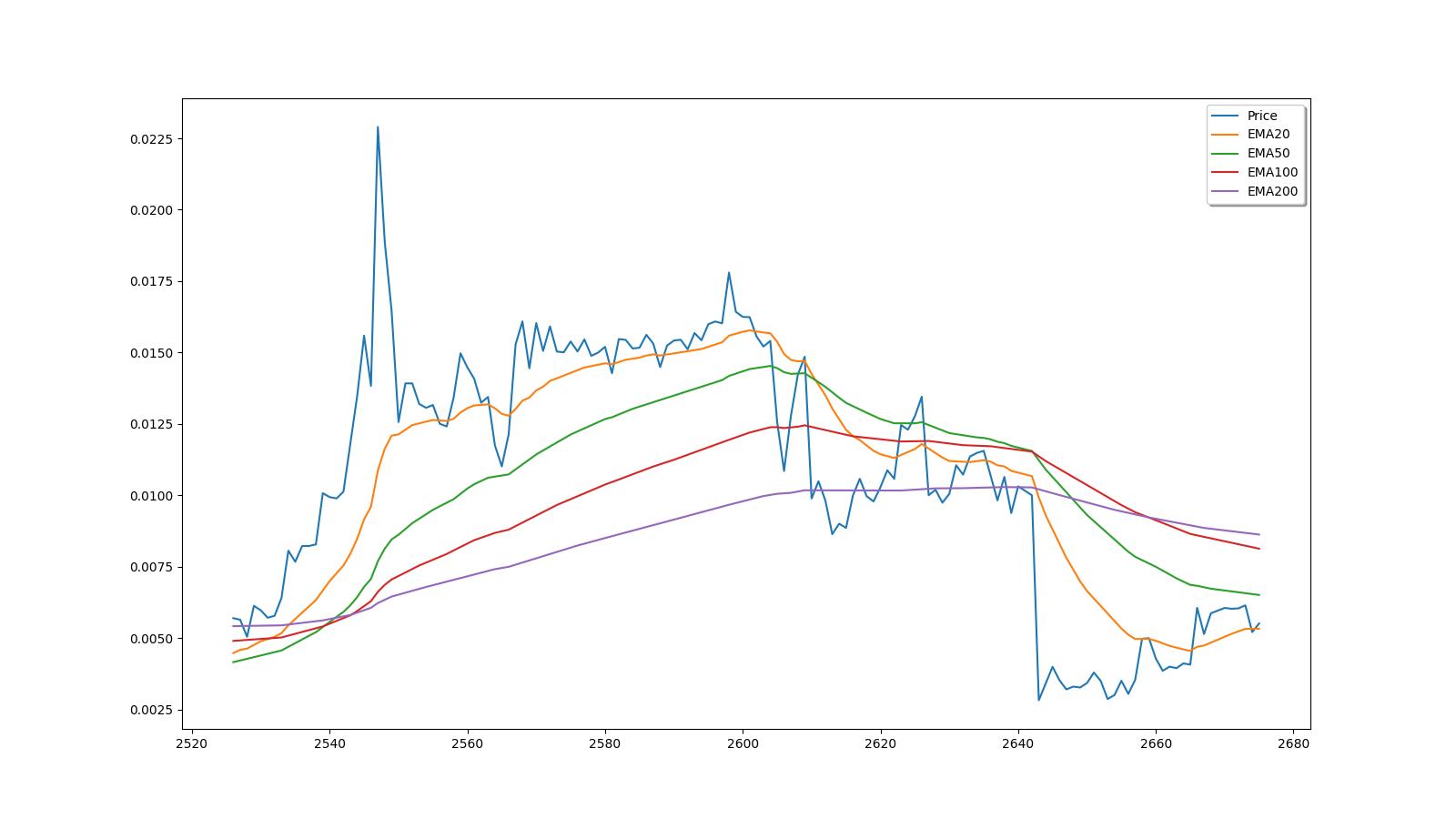 ABBC Coin Exponential Moving Averages