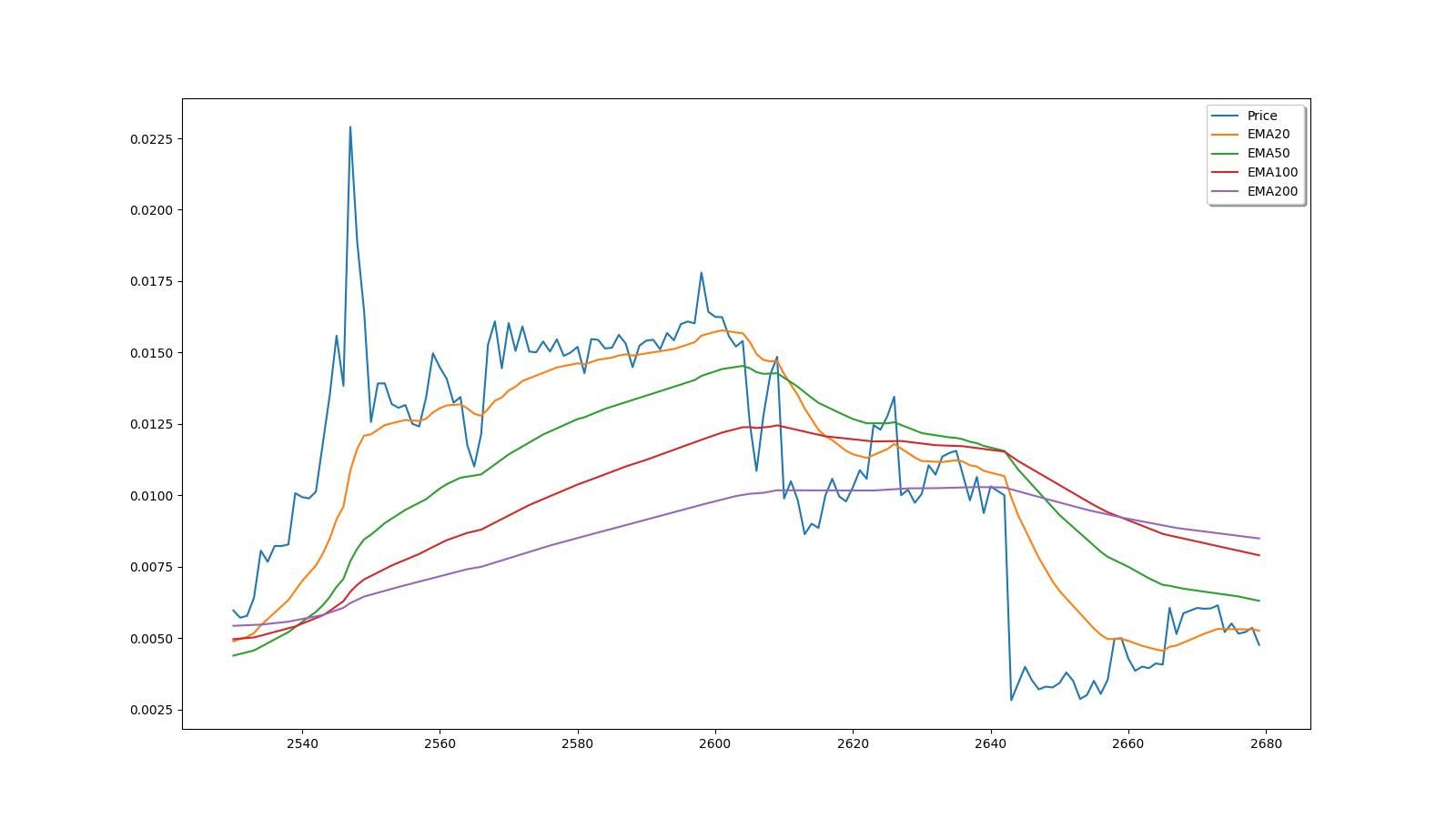 ABBC Coin Exponential Moving Averages