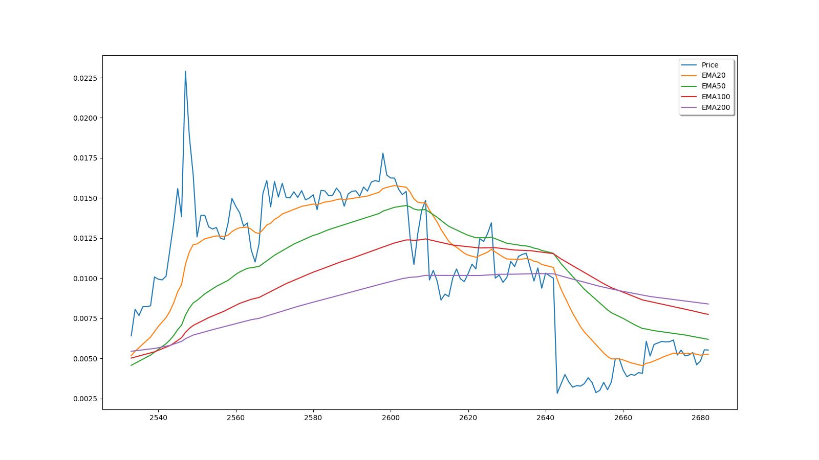 ABBC Coin Exponential Moving Averages