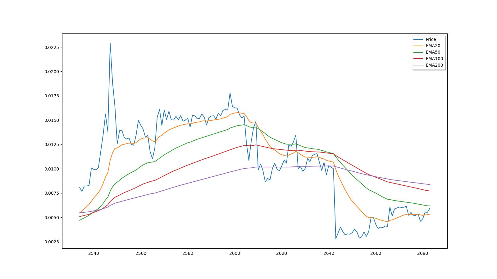 ABBC Coin Exponential Moving Averages