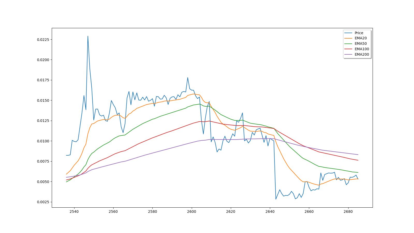 ABBC Coin Exponential Moving Averages