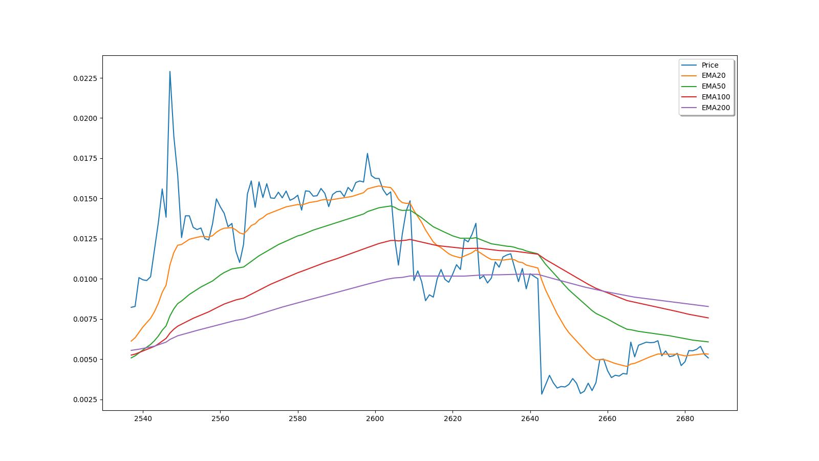 ABBC Coin Exponential Moving Averages