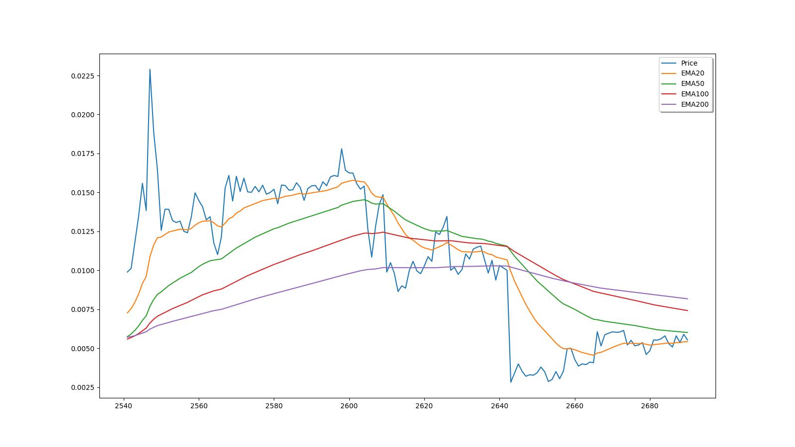 ABBC Coin Exponential Moving Averages
