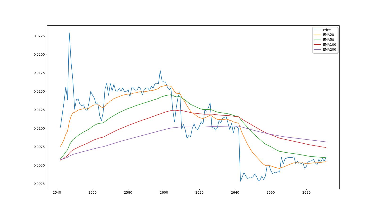 ABBC Coin Exponential Moving Averages