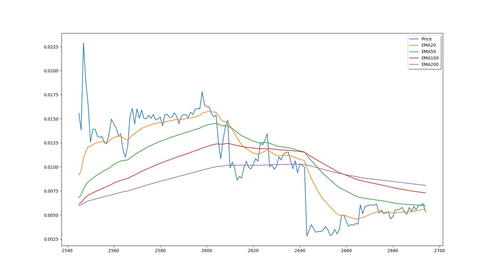 ABBC Coin Exponential Moving Averages