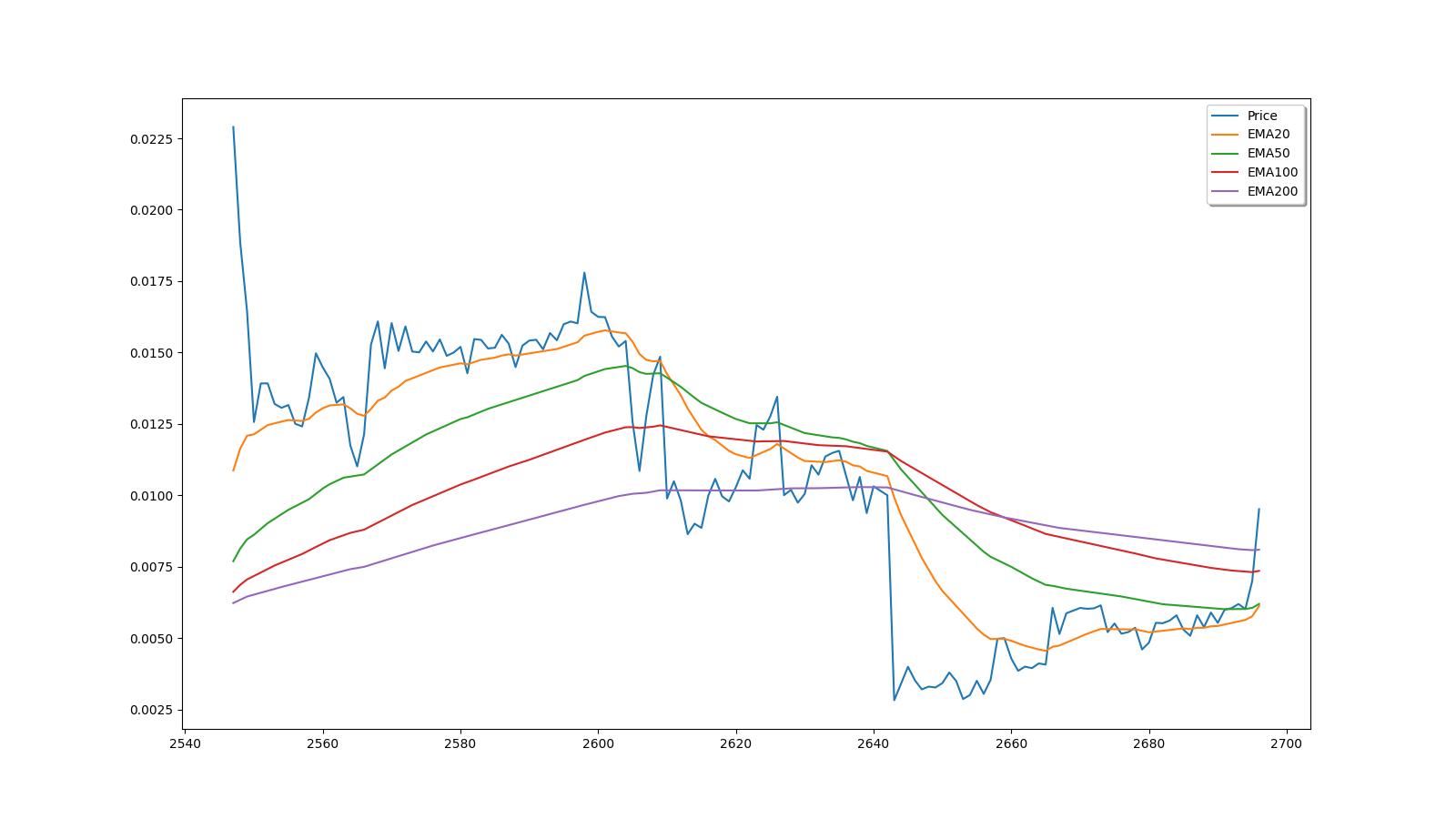 ABBC Coin Exponential Moving Averages