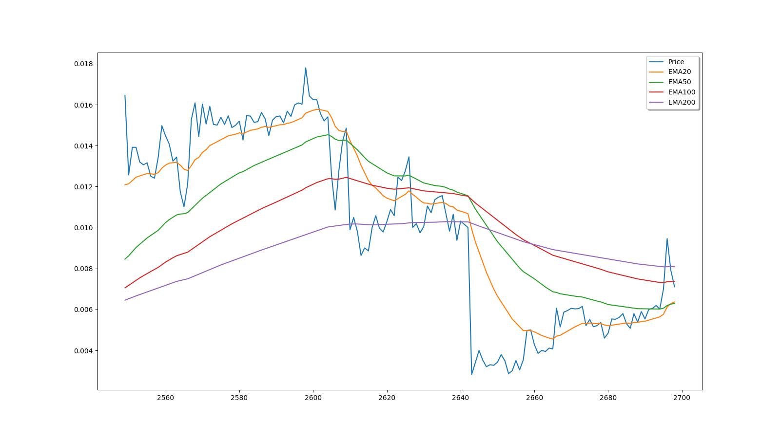 ABBC Coin Exponential Moving Averages