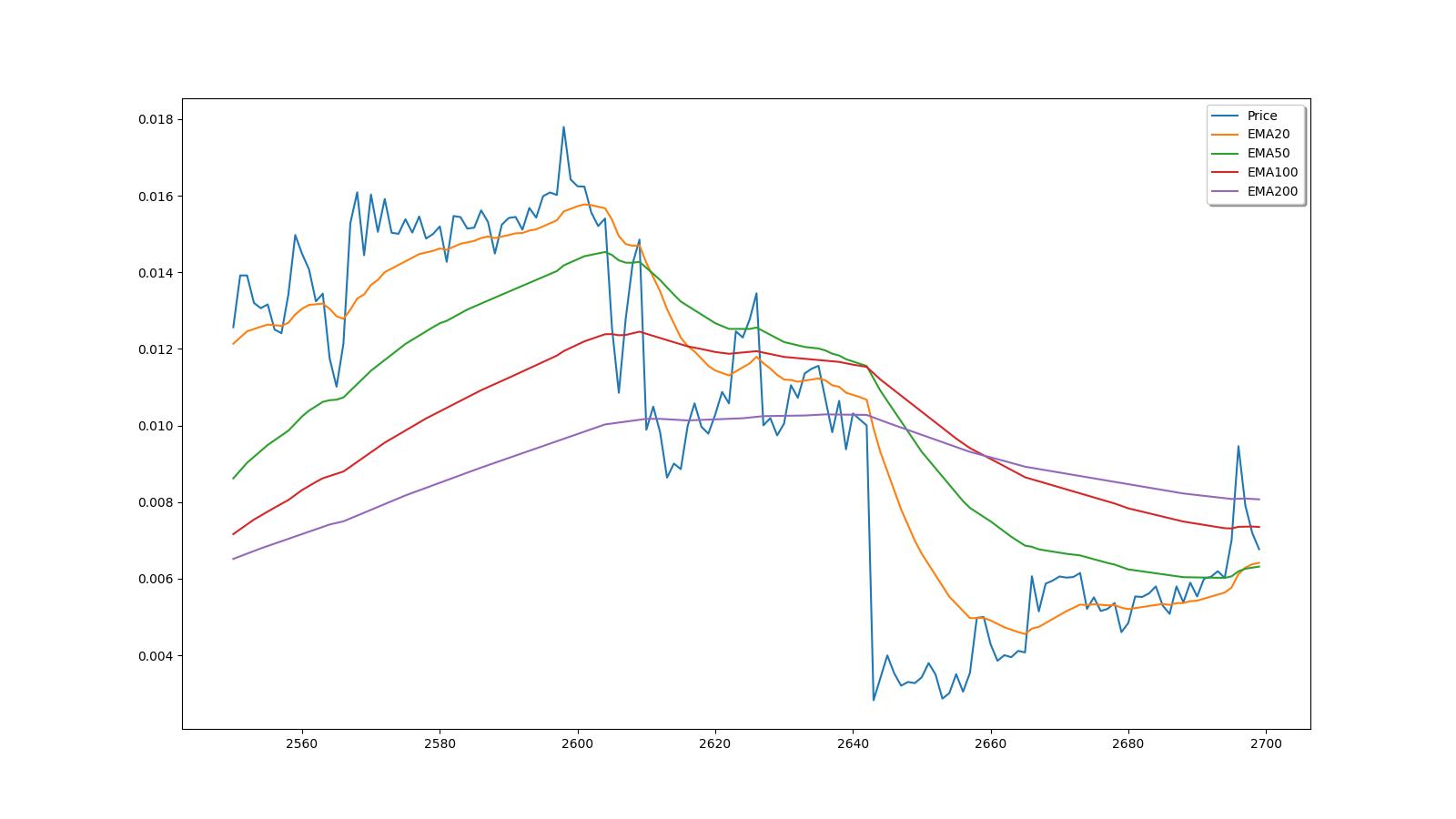ABBC Coin Exponential Moving Averages