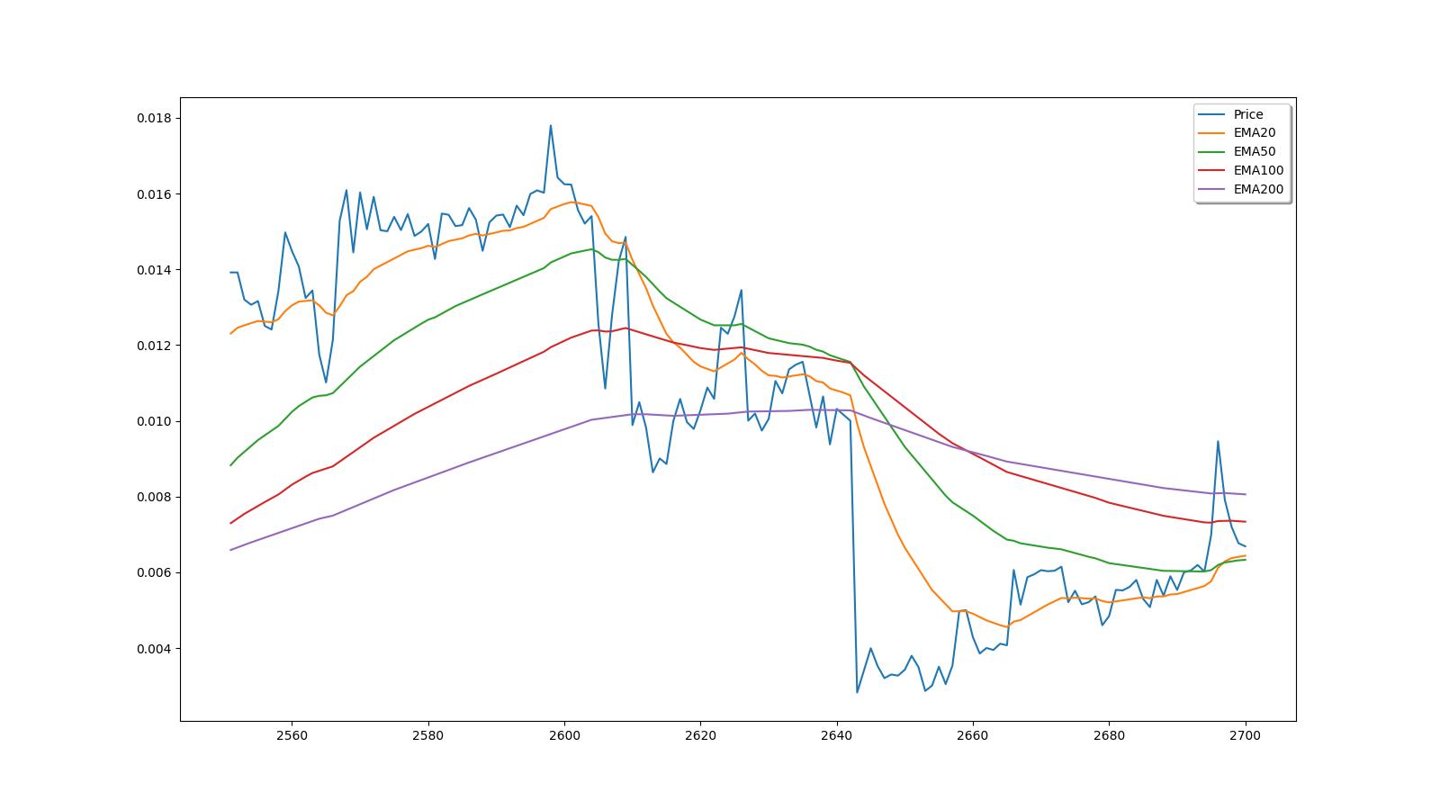 ABBC Coin Exponential Moving Averages
