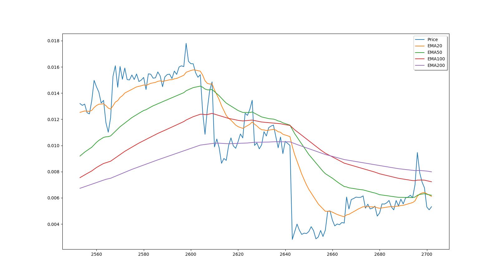 ABBC Coin Exponential Moving Averages