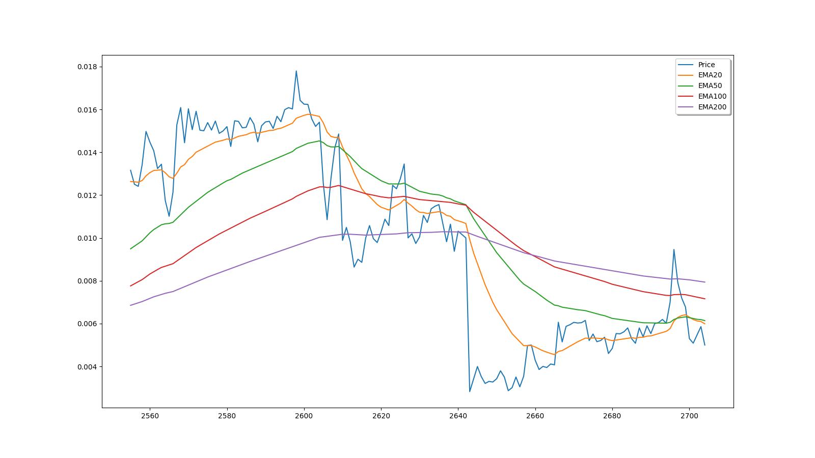 ABBC Coin Exponential Moving Averages
