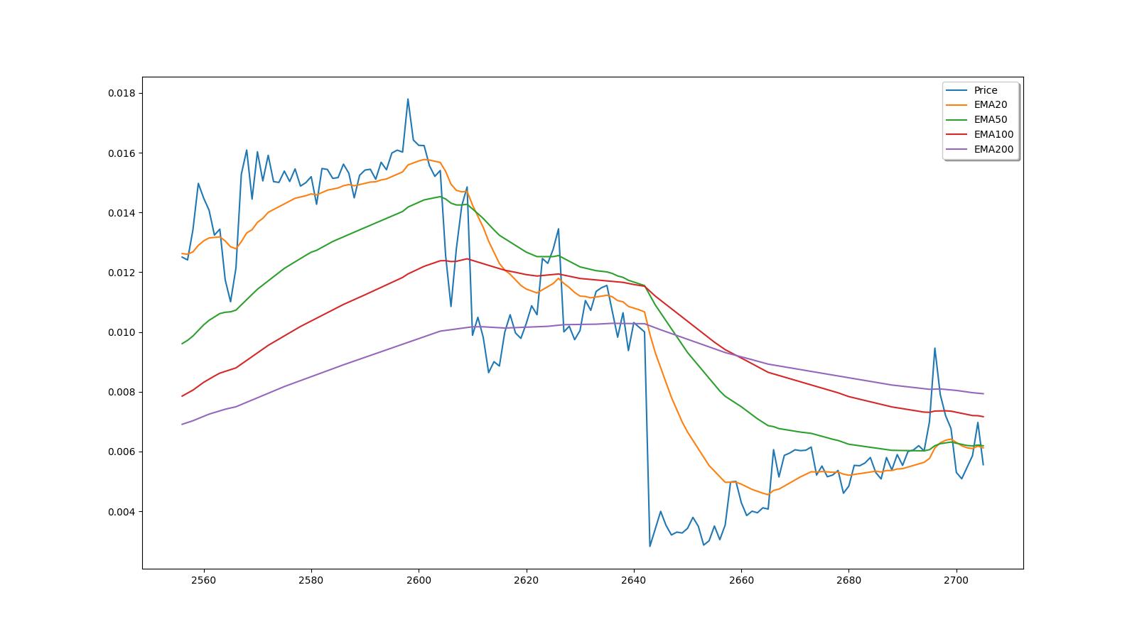 ABBC Coin Exponential Moving Averages