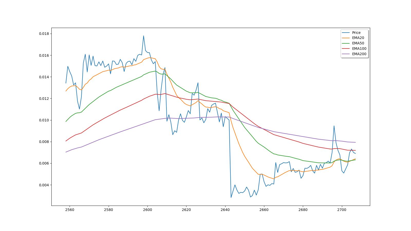 ABBC Coin Exponential Moving Averages