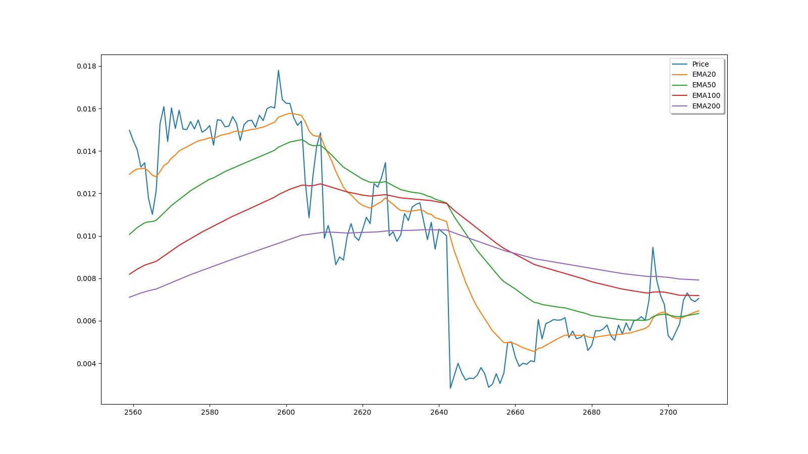 ABBC Coin Exponential Moving Averages