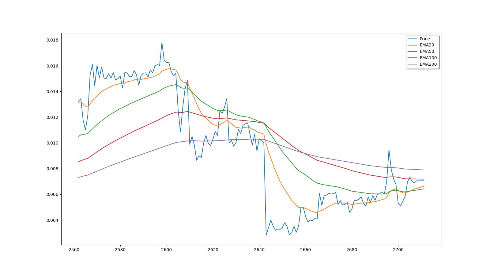 ABBC Coin Exponential Moving Averages