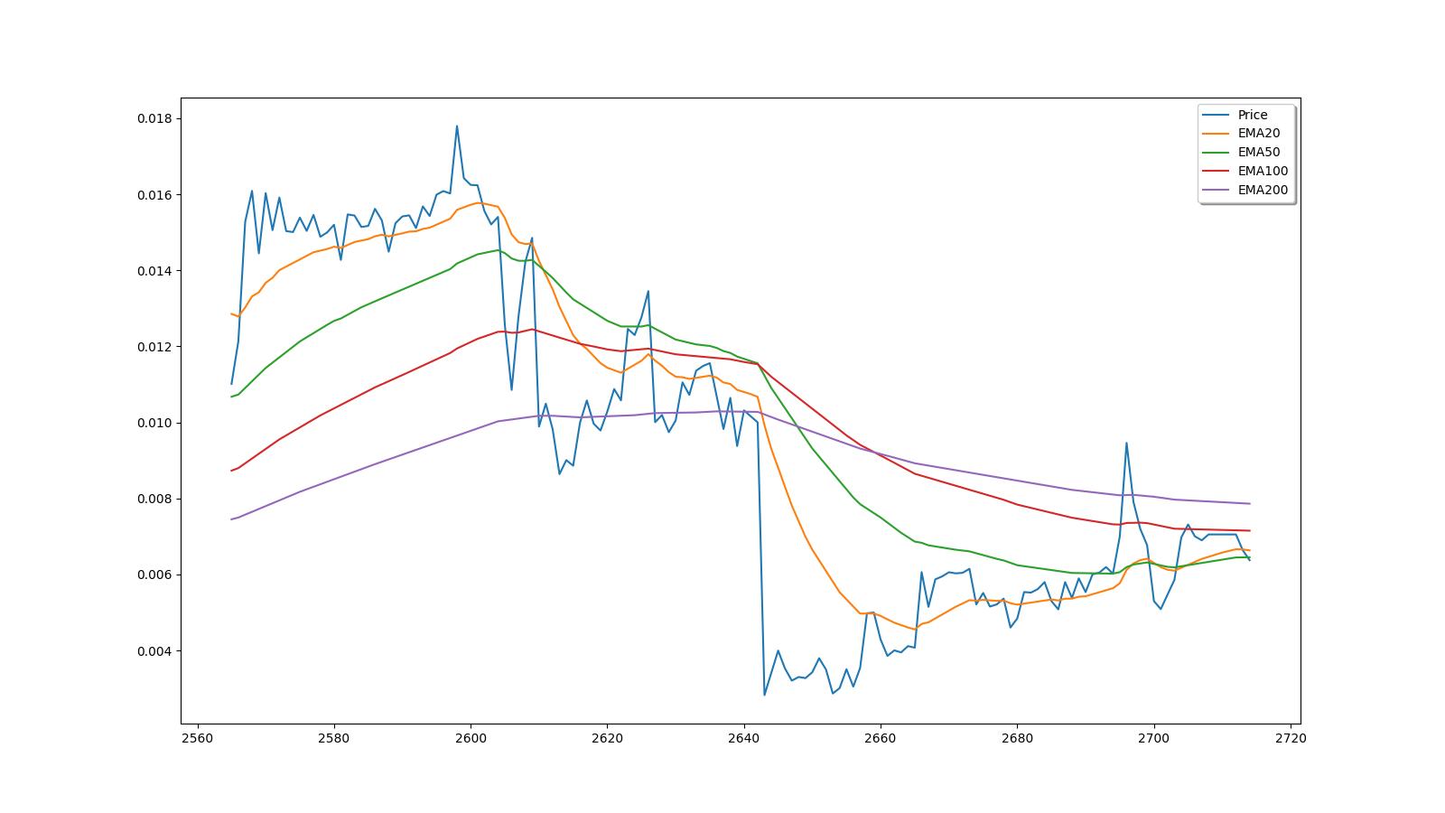 ABBC Coin Exponential Moving Averages