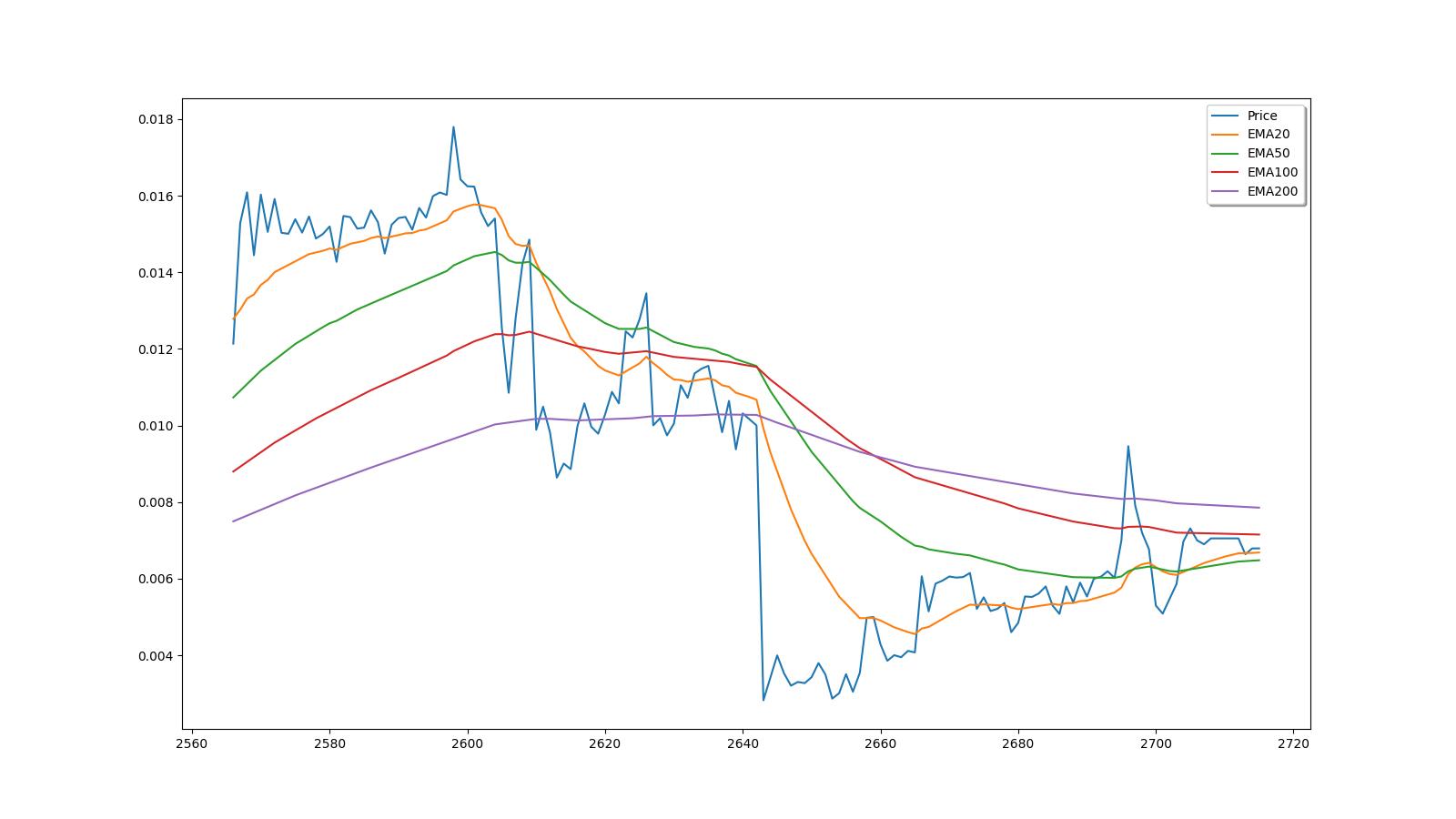 ABBC Coin Exponential Moving Averages