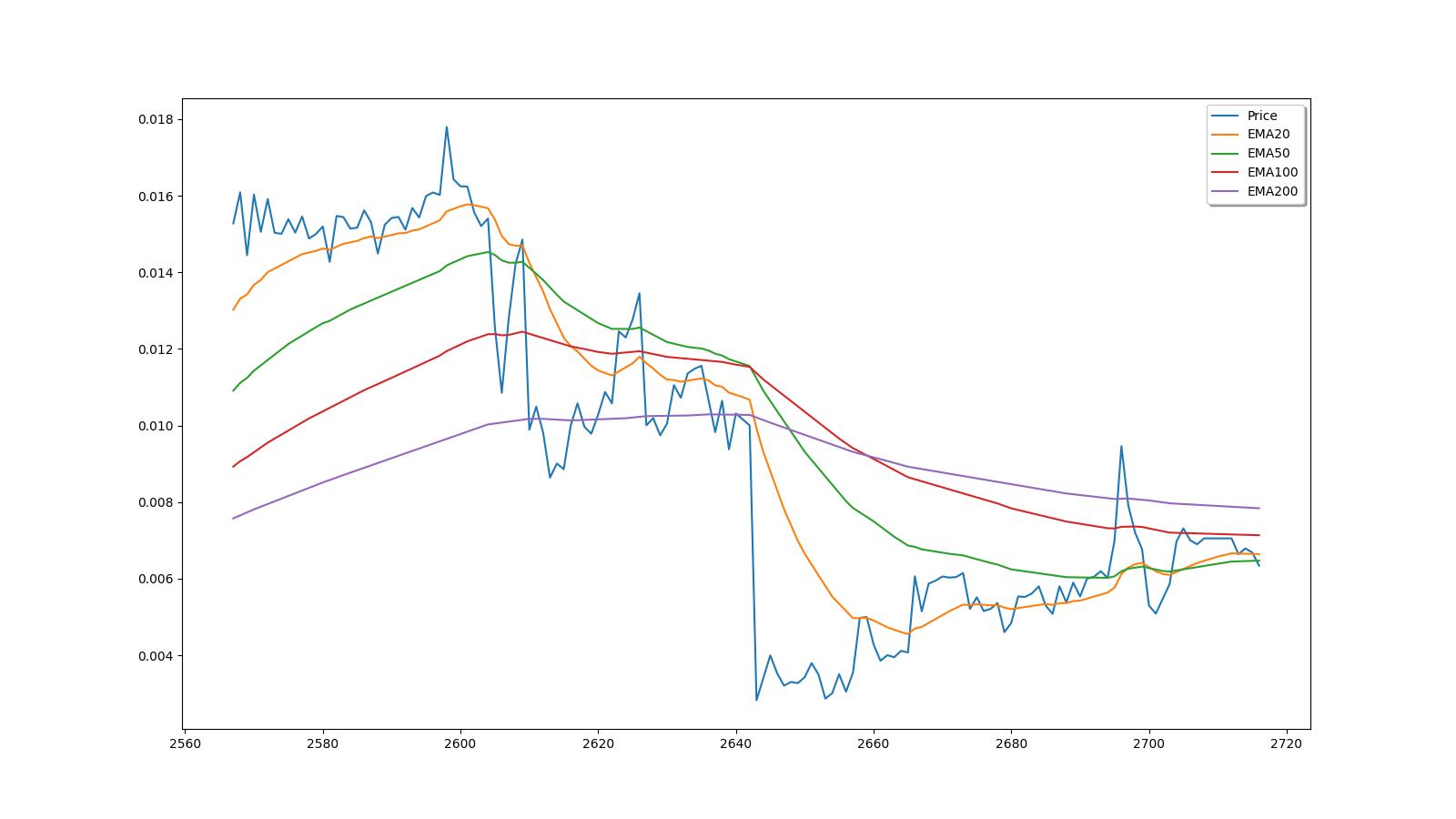 ABBC Coin Exponential Moving Averages