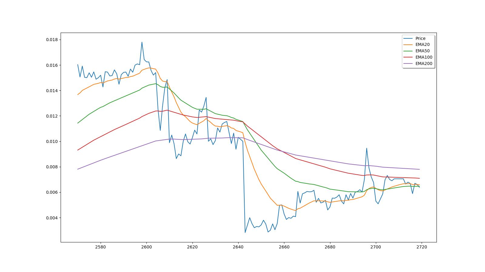 ABBC Coin Exponential Moving Averages