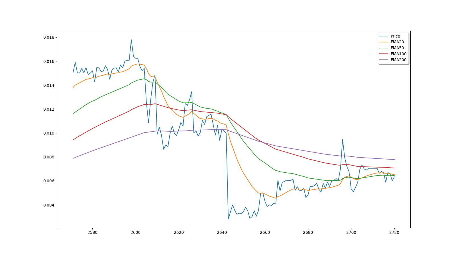 ABBC Coin Exponential Moving Averages
