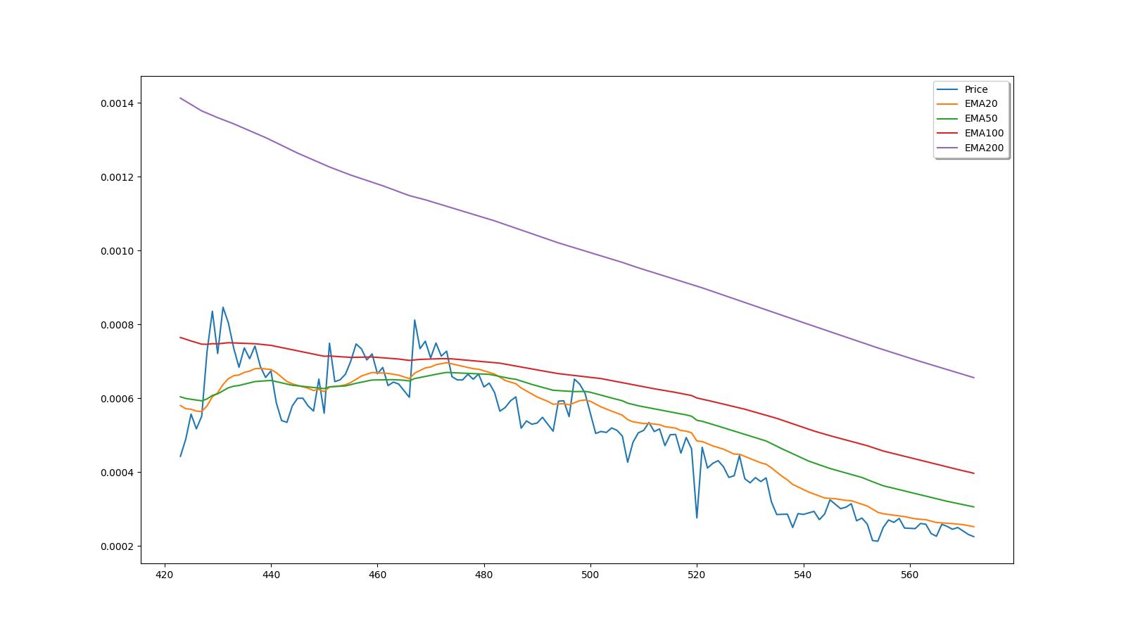 Abble Exponential Moving Averages