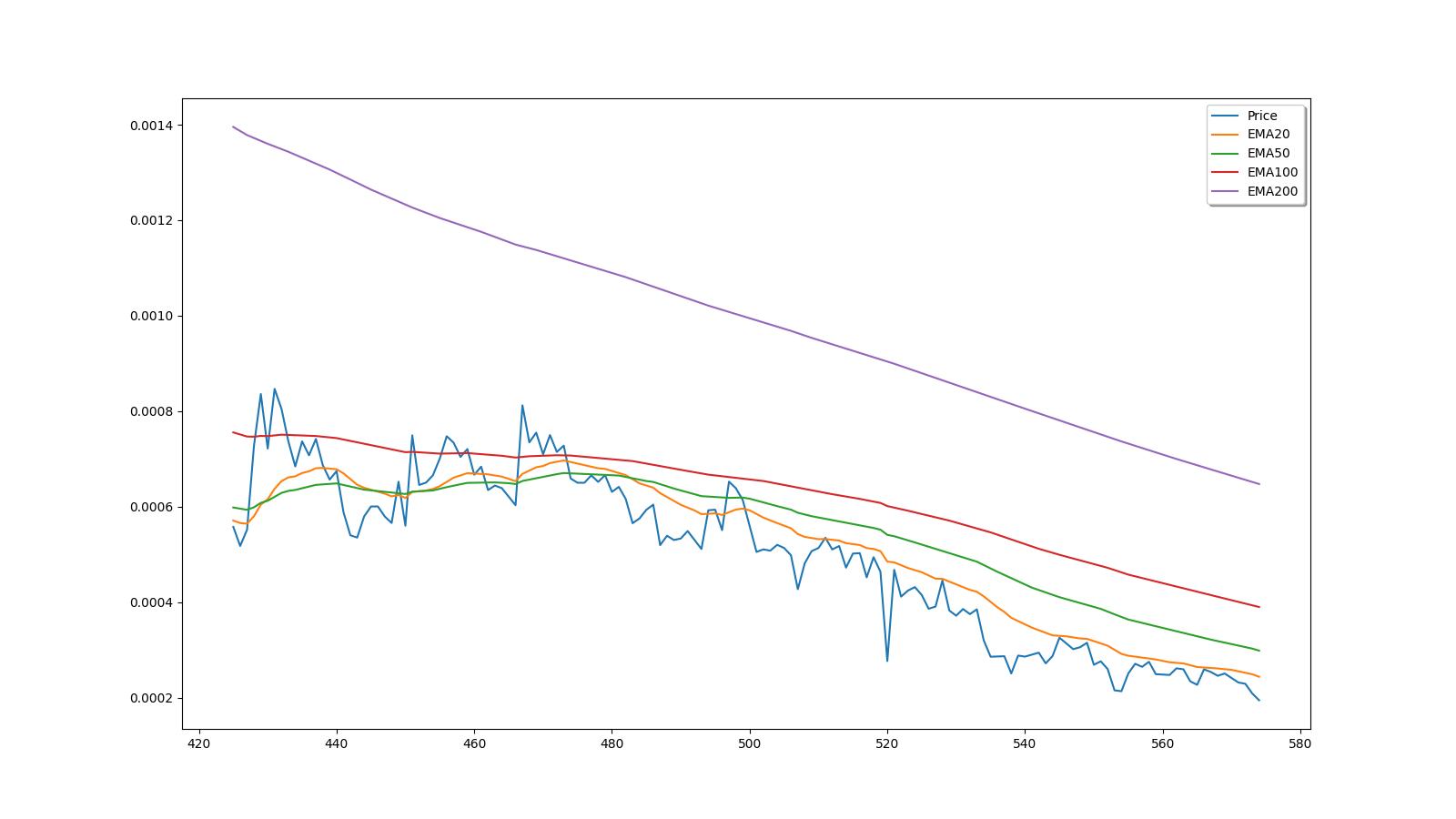 Abble Exponential Moving Averages