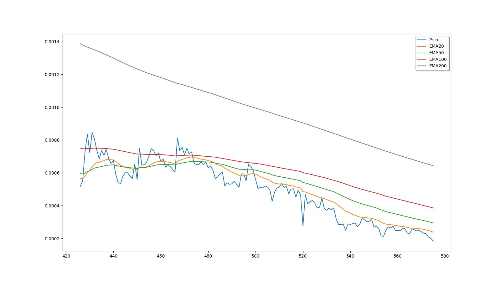 Abble Exponential Moving Averages