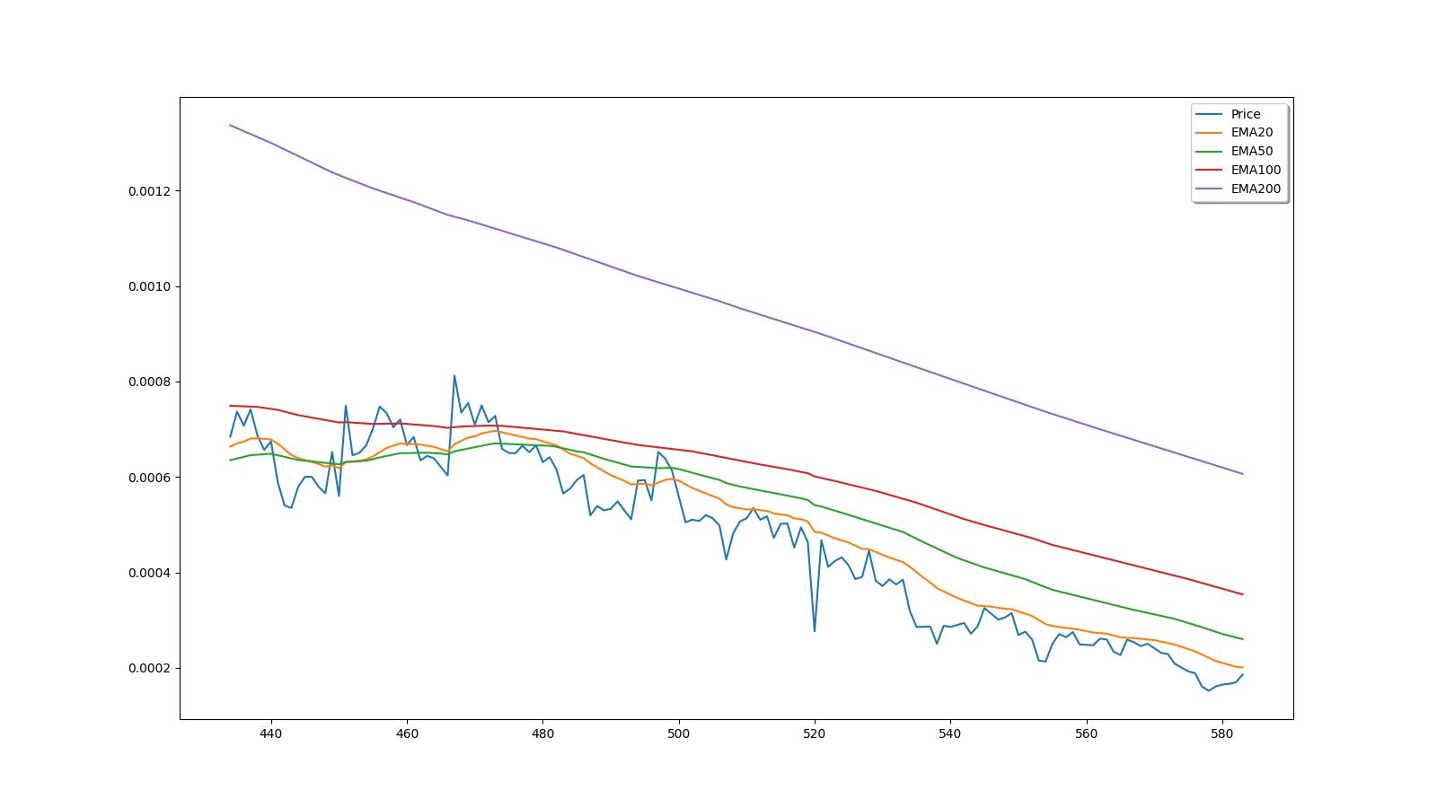 Abble Exponential Moving Averages