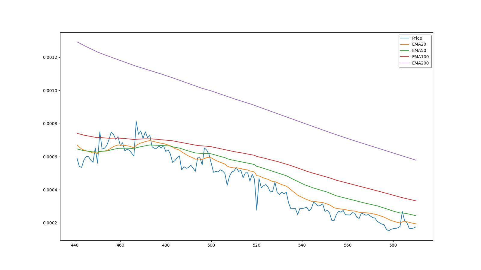 Abble Exponential Moving Averages